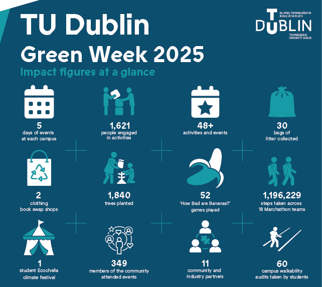 Green Week 2025 Impact Figures | Sustainability | News and Events | TU ...